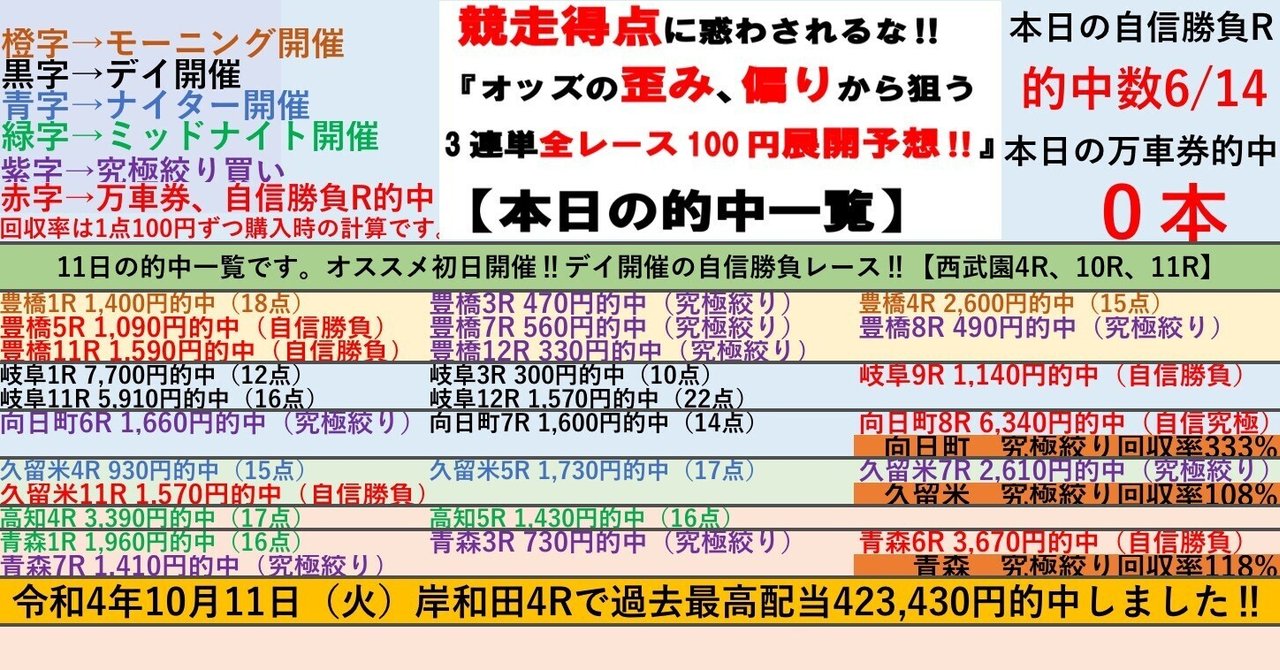 712（金）⛅️デイ開催西武園競初日⛅️全レース3連単予想 ️ 競輪予想【自信勝負レースは4、10、11r】 こちらから見れます⬇️｜起き