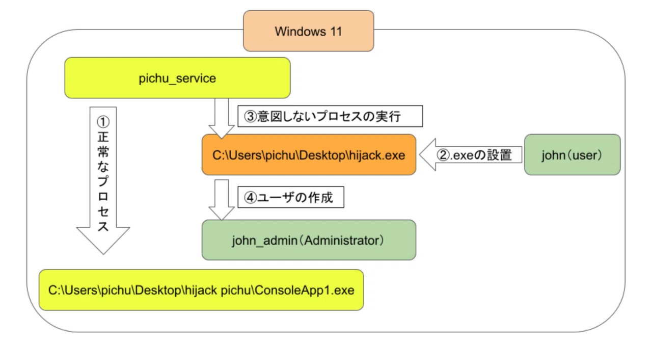 Experiencing Local Privilege Escalation (Unquoted Program Path) on ...
