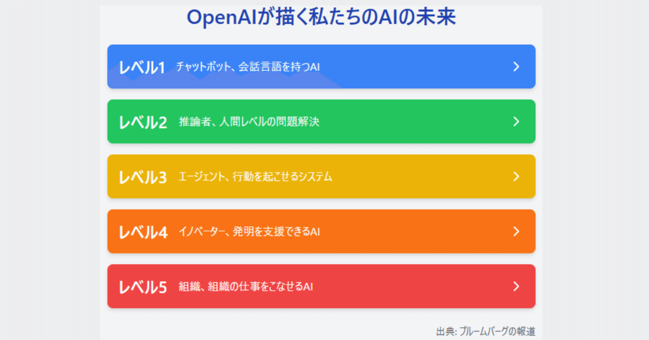 OpenAIによるAGI実現までの5段階のAI発展レベル｜IT navi