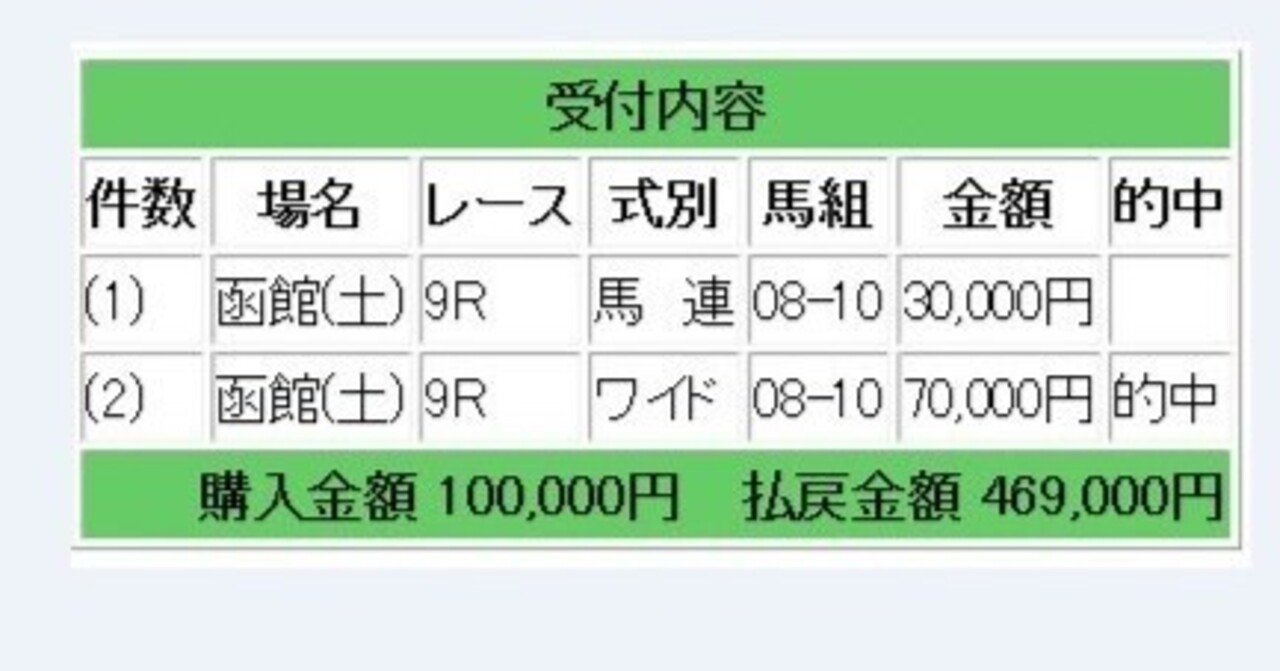 【競馬】7月13日（土）の競馬考察【結果】sランクレース的中で約47万円獲得となりました｜競馬考察