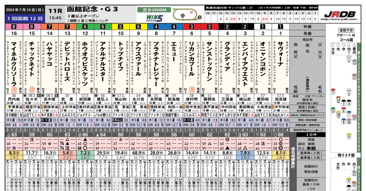 7月14日(日)新ウェブレーシングペーパーをご覧いただけます【函館記念】｜JRDB 競馬アラカルト