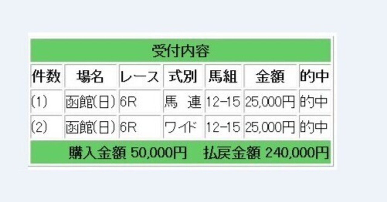 【競馬】7月14日(日)の競馬考察【結果】aランクレース的中で24万円獲得となりました|競馬考察