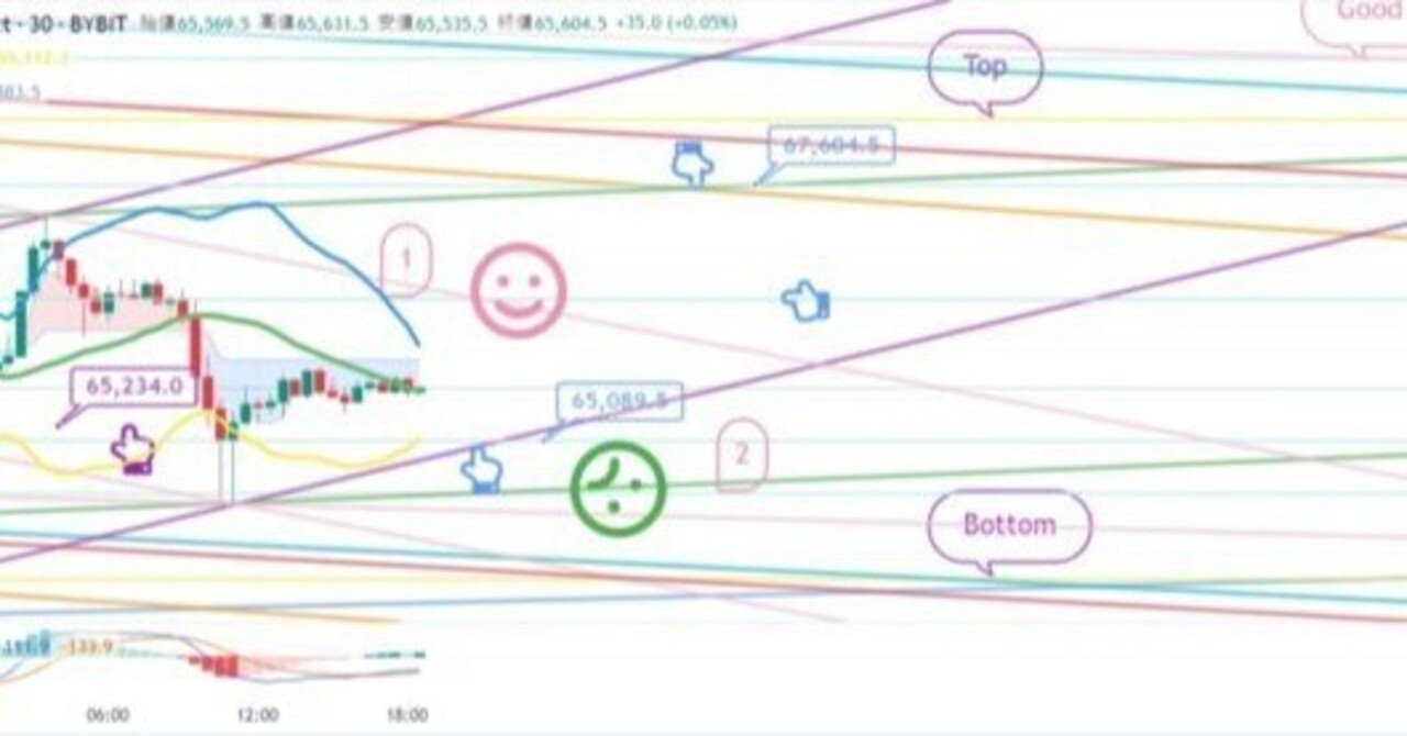 BTCUSD 6月18日ビットコインBybitチャート分析です｜CryptoExpressJapan