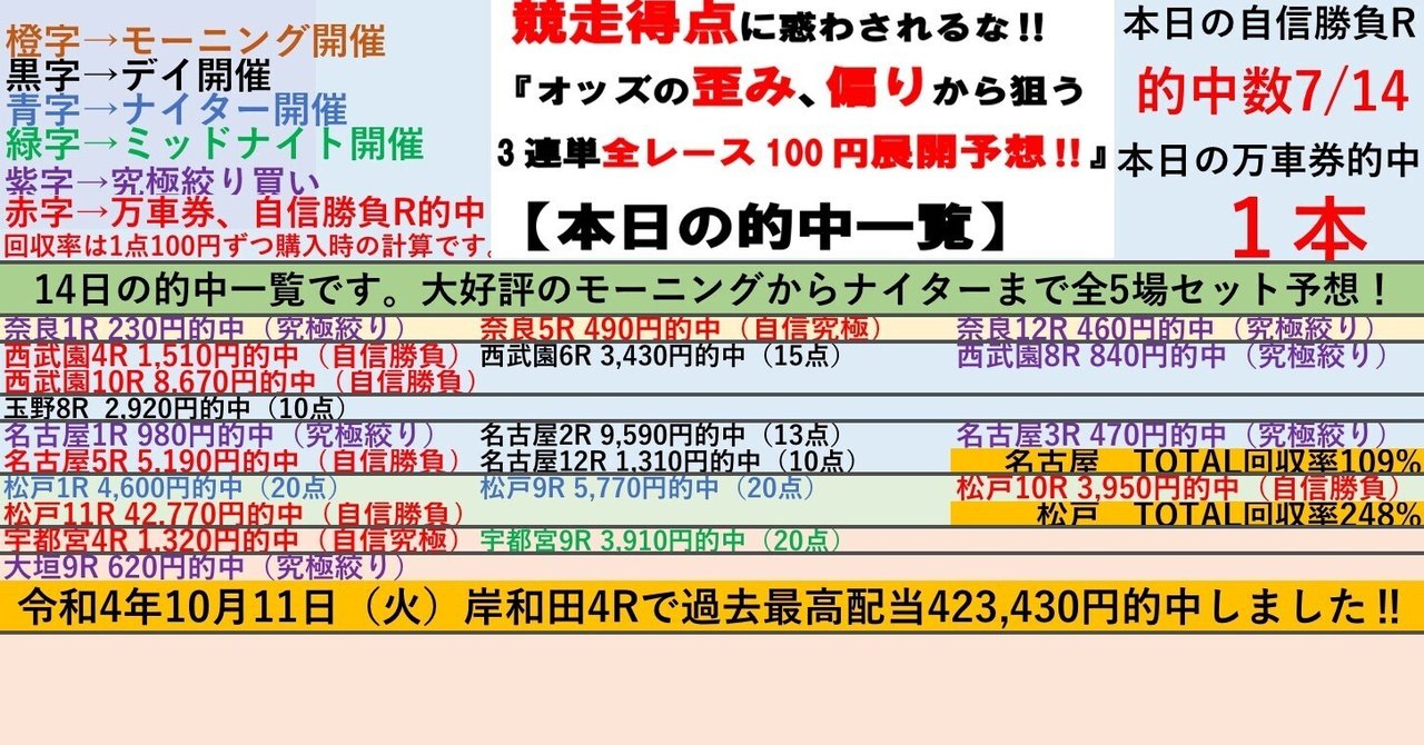 715(月)🆕大好評🆕☀️モーニング、デイ、ナイター全5場『全開催全レース3連単予想‼️』🉐セット予想です😊』 競輪予想 こちらから見れ