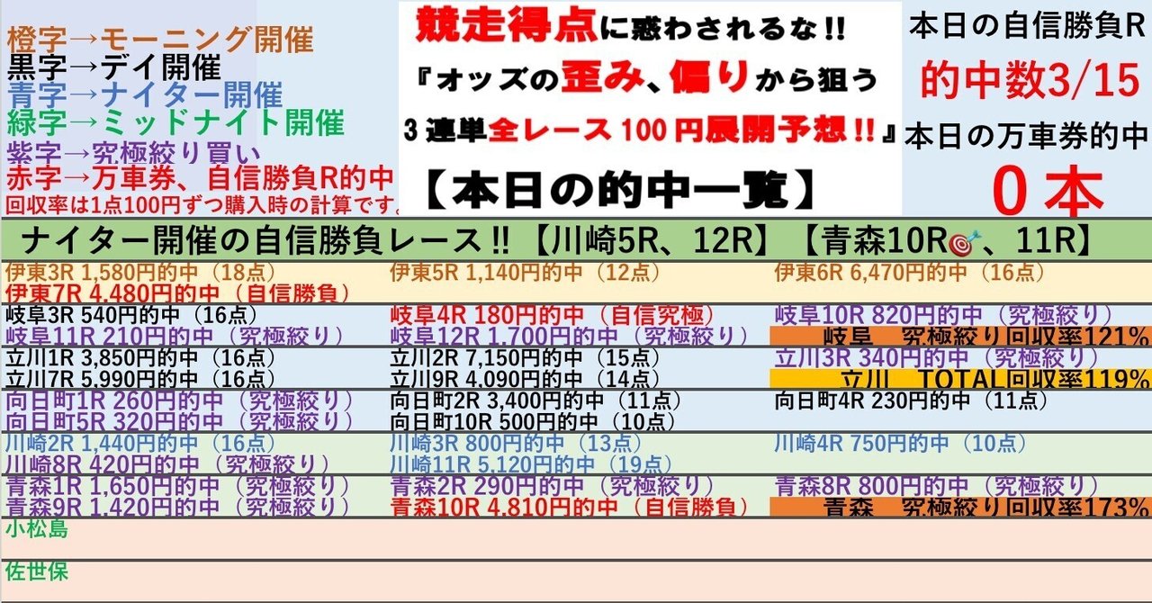 717(水)🆕大好評🆕☀️モーニング、デイ、ナイター全6場『全開催全レース3連単予想‼️』🉐セット予想です😊』 競輪予想 こちらから見れ