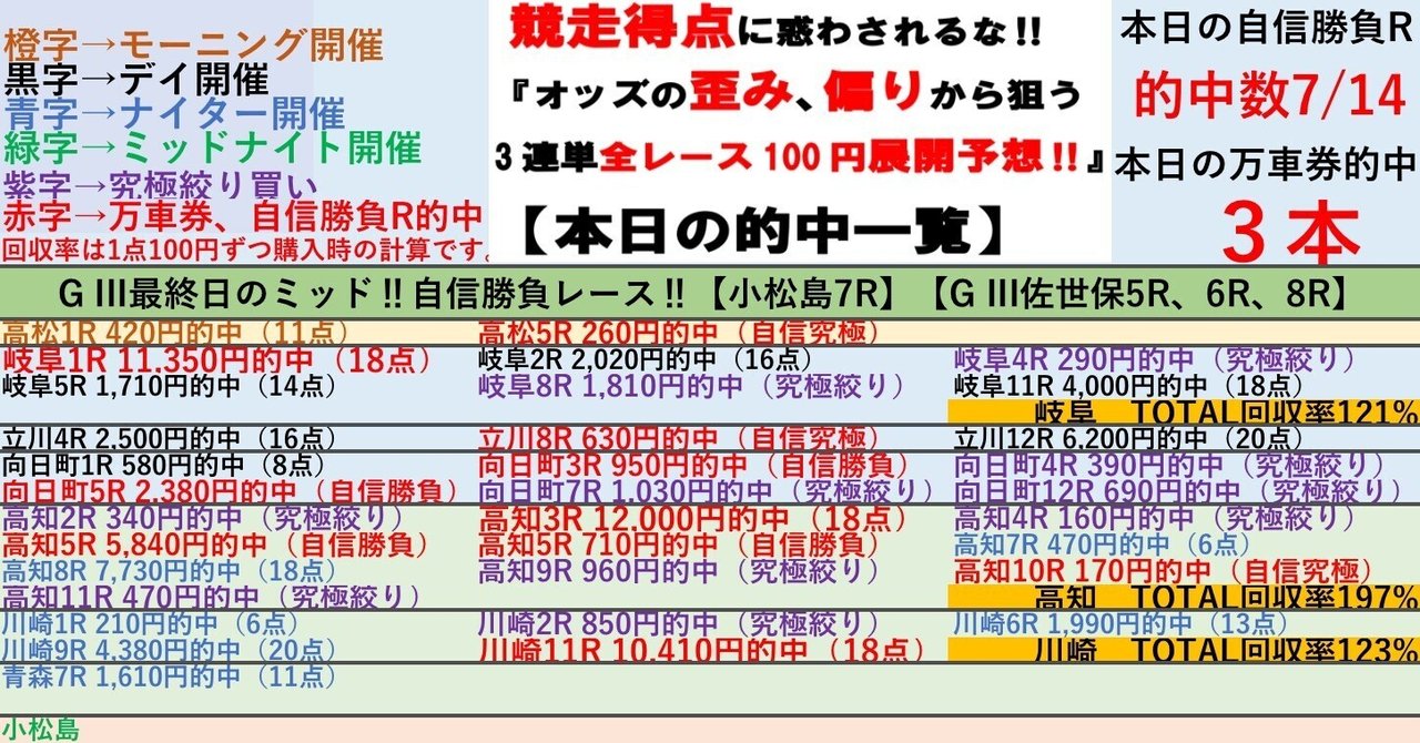 718(木)🌆ナイター開催3場セット🌆川崎競輪&高知競輪&青森競輪🌆全レース3連単予想 ️ 競輪予想 【自信勝負レースは高知5、10r
