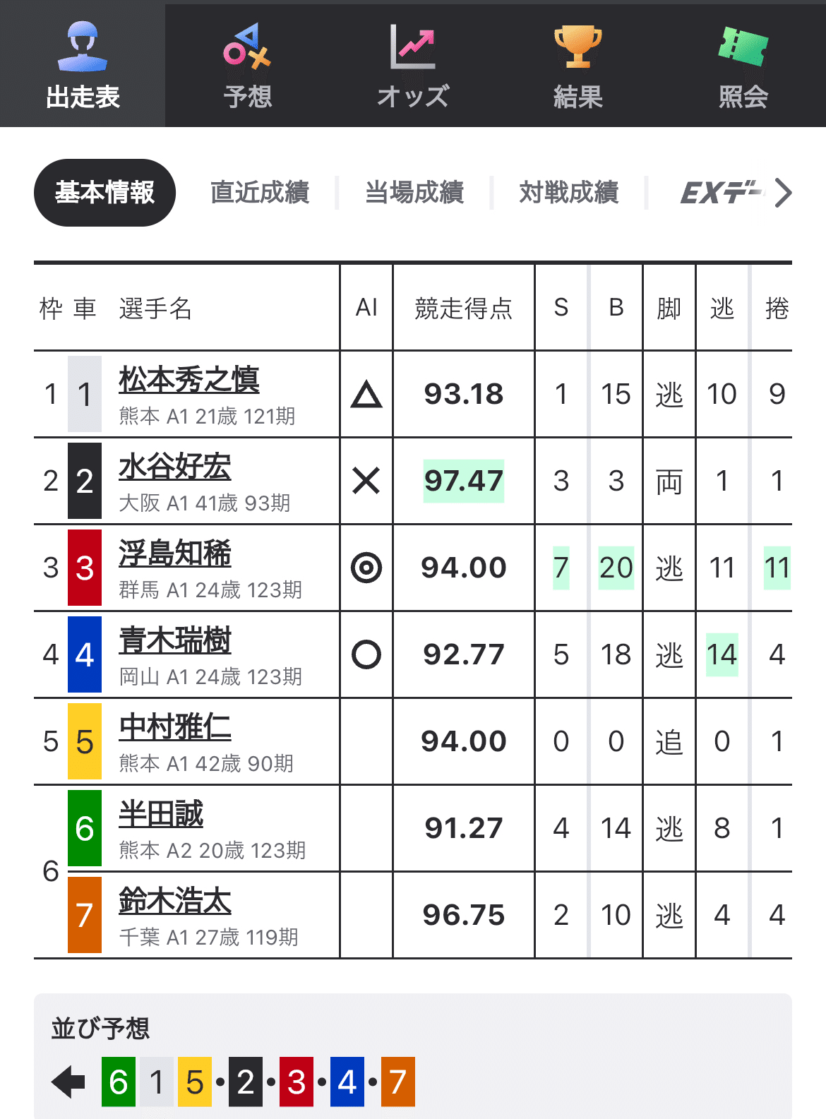 722熊本11Rやる事一つ松本番手まくりを阻止するのか単騎勢200p｜愛知マン