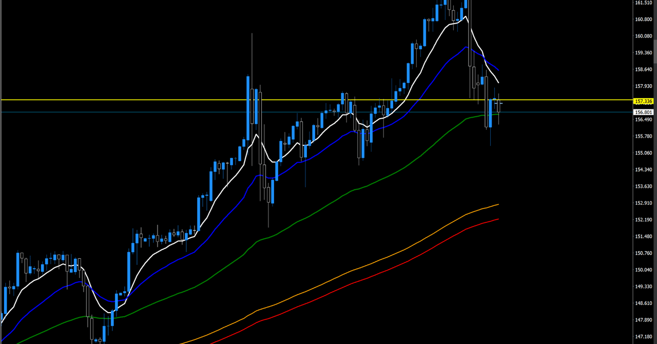 7/22 ドル円 チャート分析｜LinK@FXトレーダー