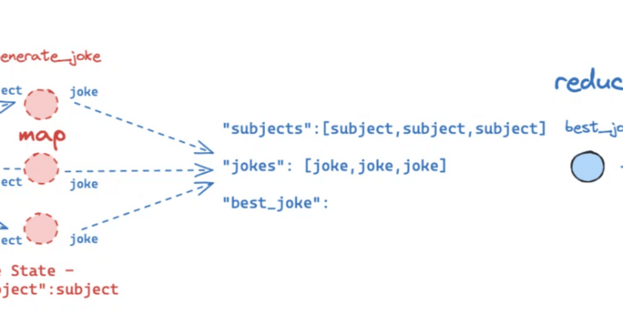 LangGraphによるMap-Reduce実装：柔軟に並列実行用ブランチを作成する方法｜AstroPomeAI