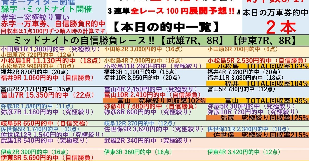 723(火)🌃ミッドナイト武雄競輪&伊東競輪🌃全レース3連単予想 ️ 競輪予想【自信勝負レースは武雄7、8r、伊東7、8r】 こちらから