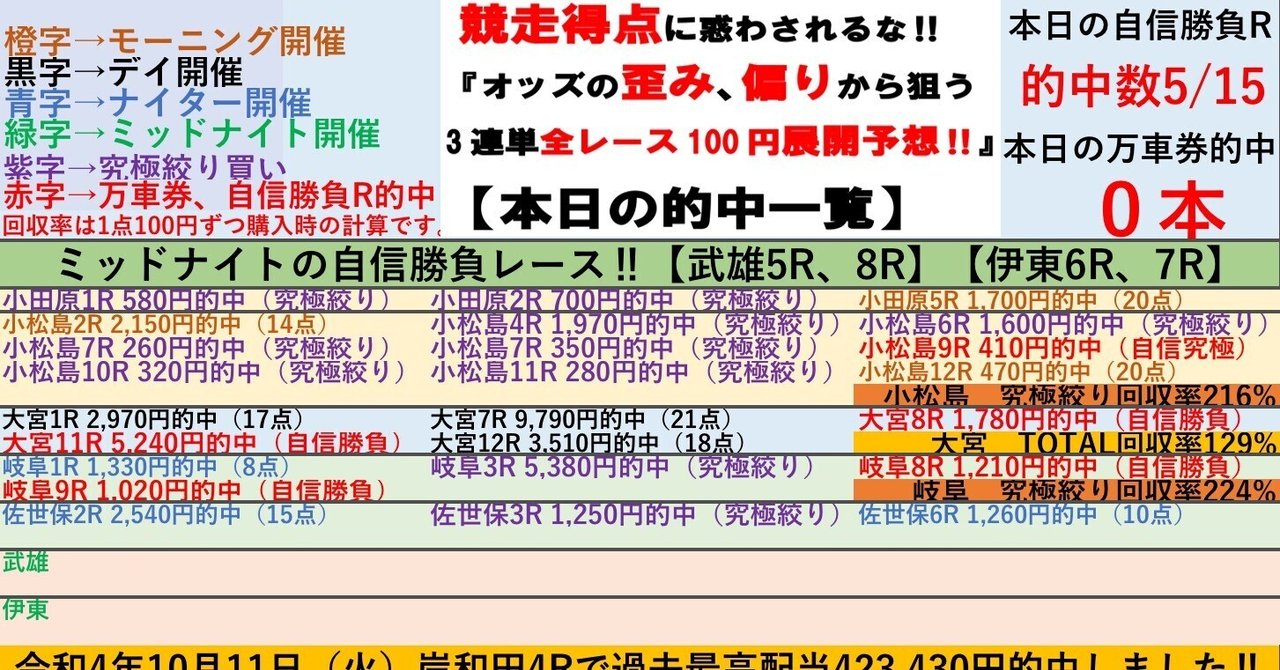 724（水）🌃ミッドナイト武雄競輪＆伊東競輪🌃全レース3連単予想 ️ 競輪予想【自信勝負レースは武雄5、8r、伊東6、7r】 こちらから