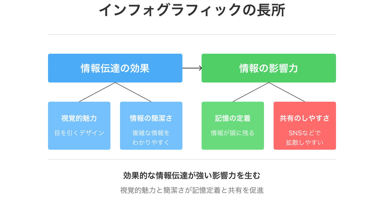 生成AIと話し合って学ぶ、インフォグラフィックの初歩｜Trgr / カラストラガラ
