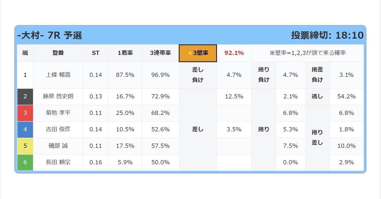 S📙大村7R18:10📙スーパー🌈1万配分｜🚤200円or300円ミリオン先生競艇予想🚤オープンチャットあり