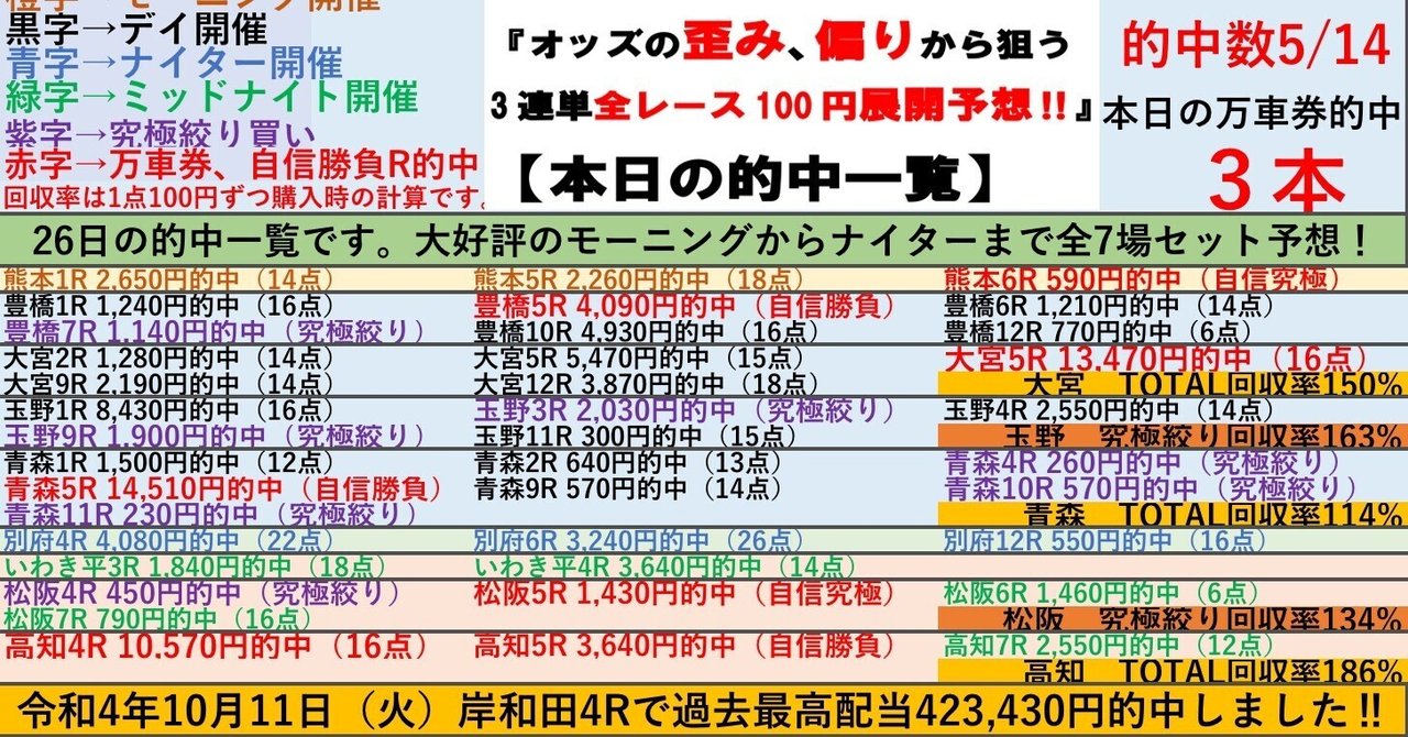 727(土)🆕大好評🆕☀️モーニング、デイ、ナイター全7場『全開催全レース3連単予想‼️』🉐セット予想です😊』 競輪予想 こちらから見れ