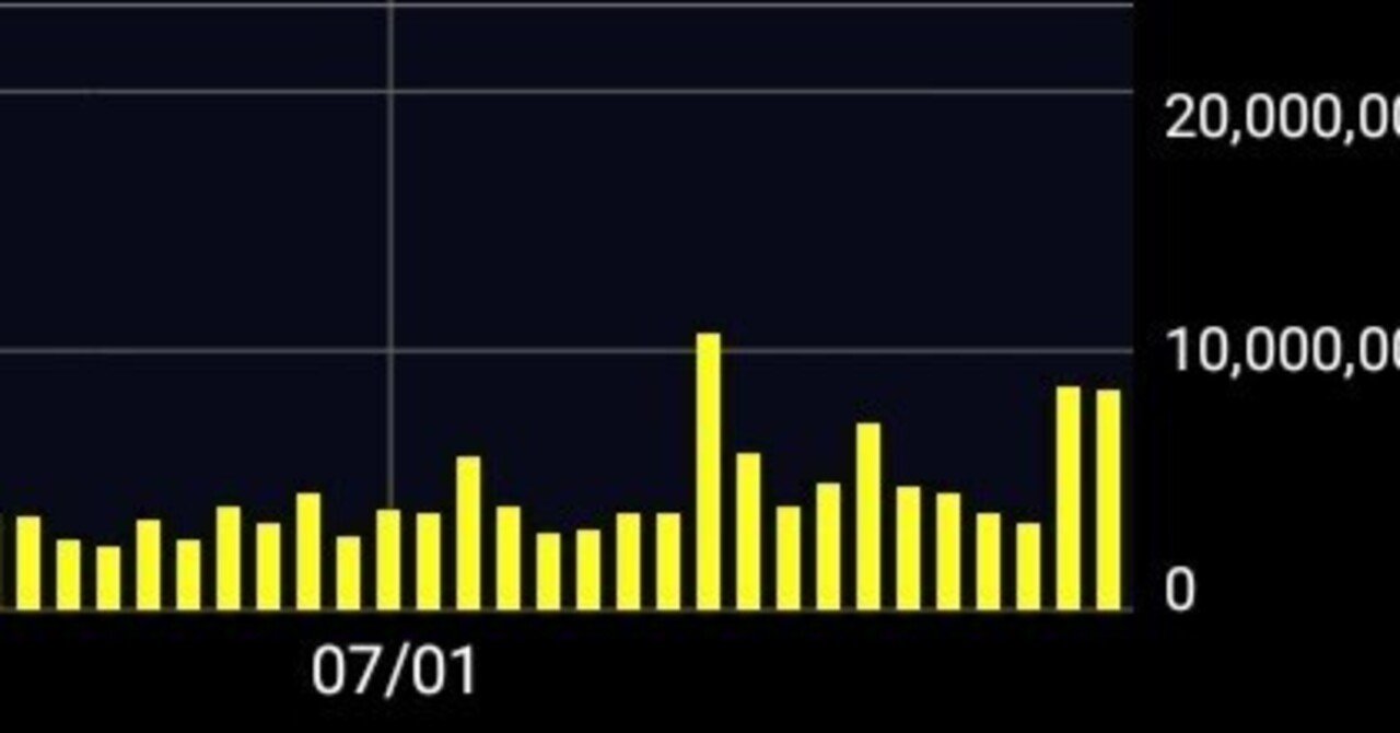 2024/7月【3436 SUMCO】｜株トレーダー boxer