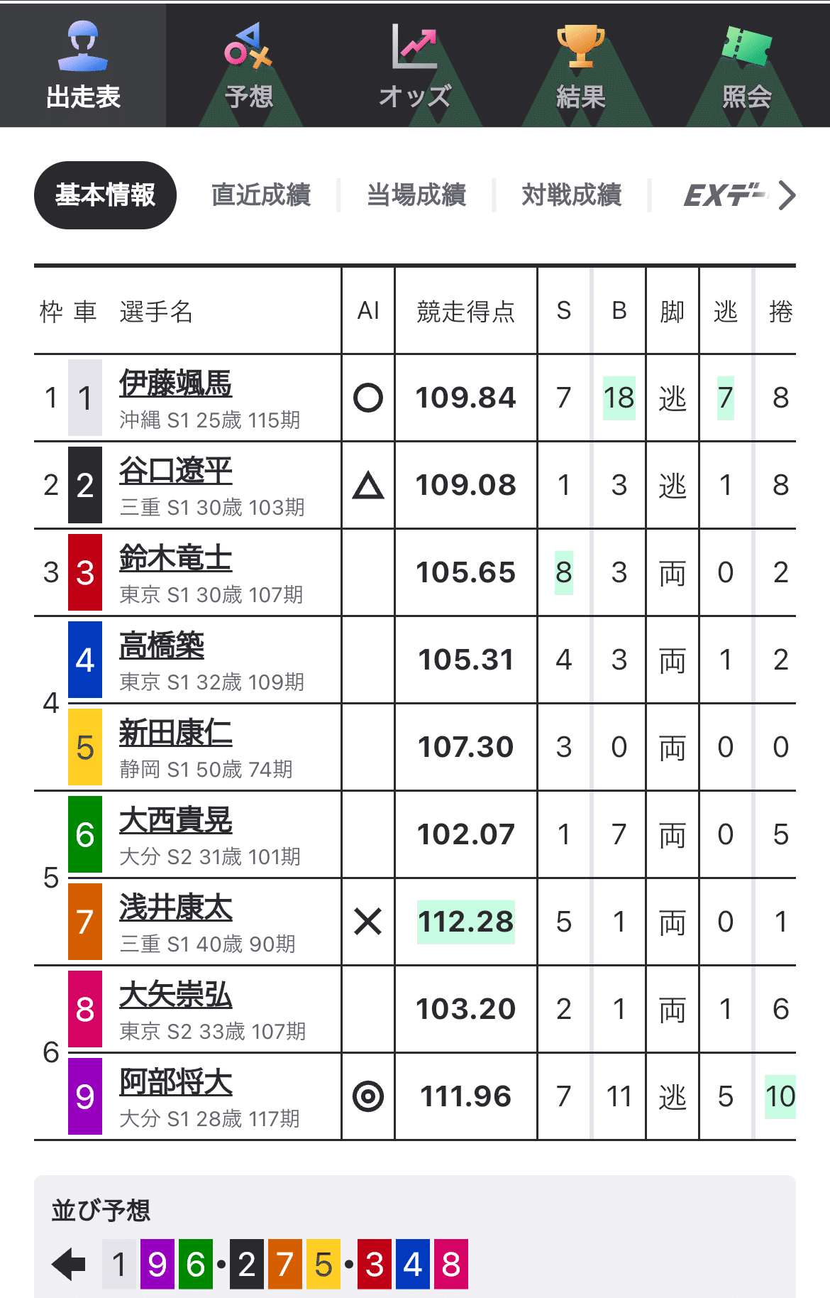 727別府10R東京3車に谷口に浅井。阿部は安泰ですか？250p中止返金機能｜愛知マン