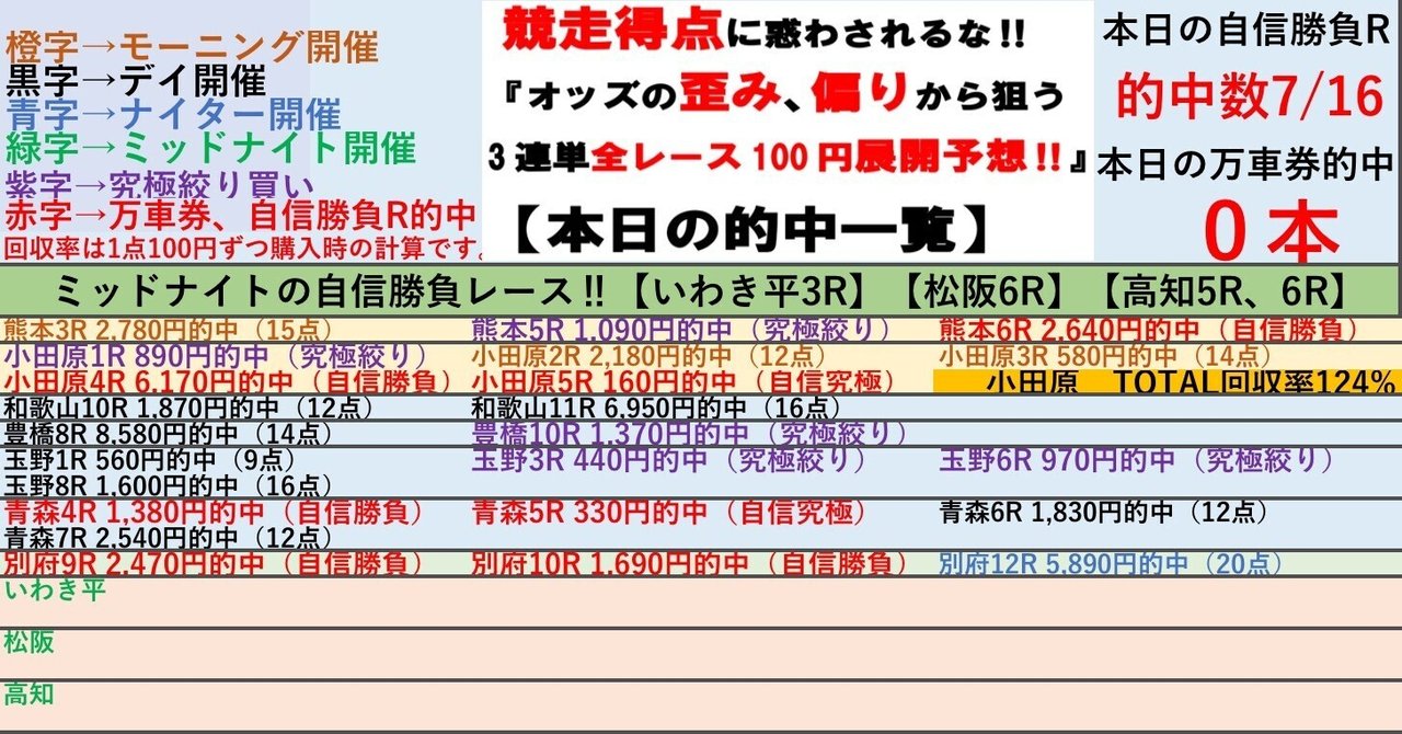 727（土）🏆🌆g Iiiナイター別府記念3日目🏆別府競輪🏆全レース3連単予想 ️ 競輪予想【自信勝負レースは5、9、10r】 こちらから