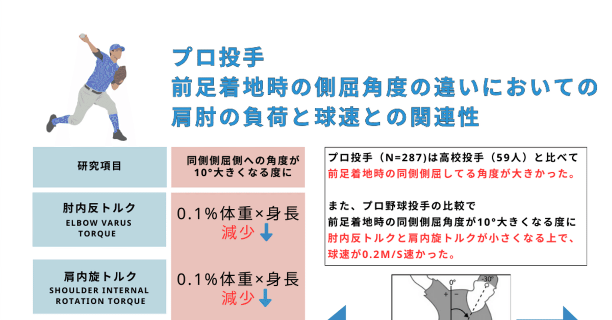 投手の体幹側屈角度と肩肘の負荷、球速との関連性｜Yui Hayashi