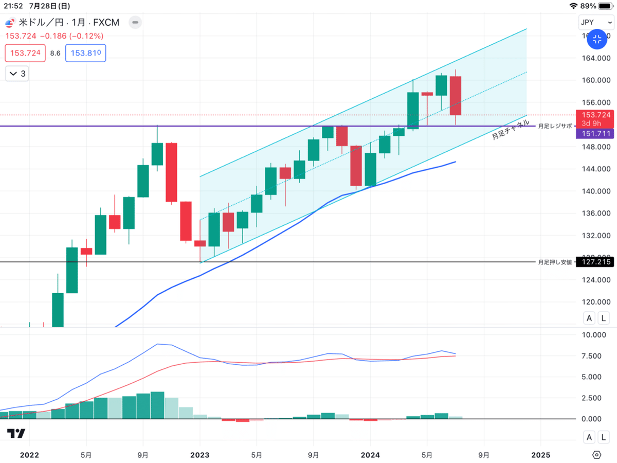 ドル円振り返り（7/22〜7/26）｜KJ_FX