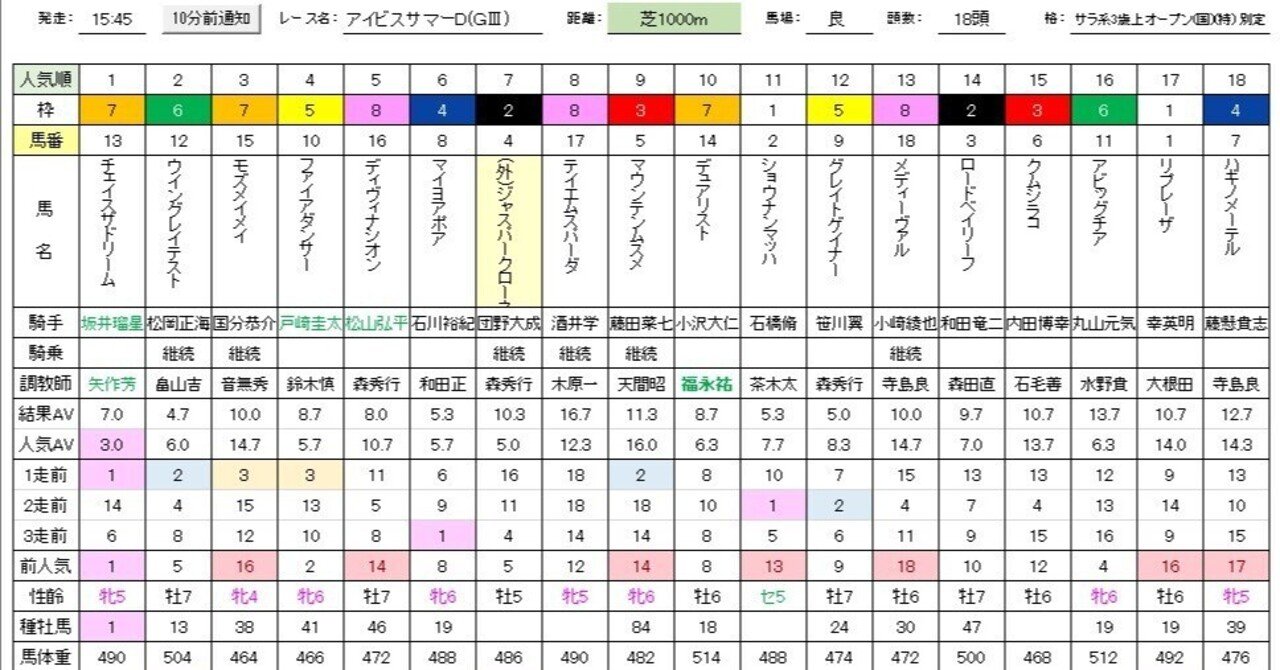 7月28日 JRA競馬予想（1～12R無料）｜競馬 2軸ニュース