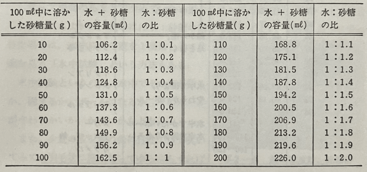 糖類の性質【甘味度と溶解度】｜ねねと