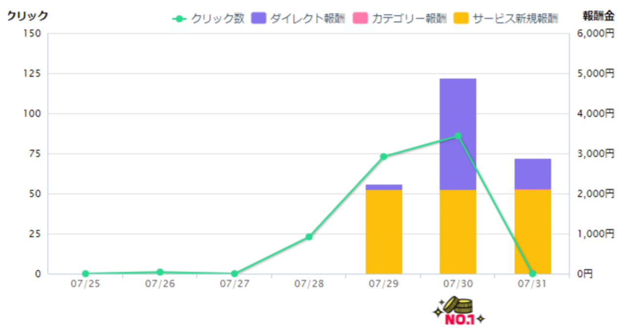 【アダ活】新サイトEの状況と今後｜toro_note | アダルトアフィリエイト検証