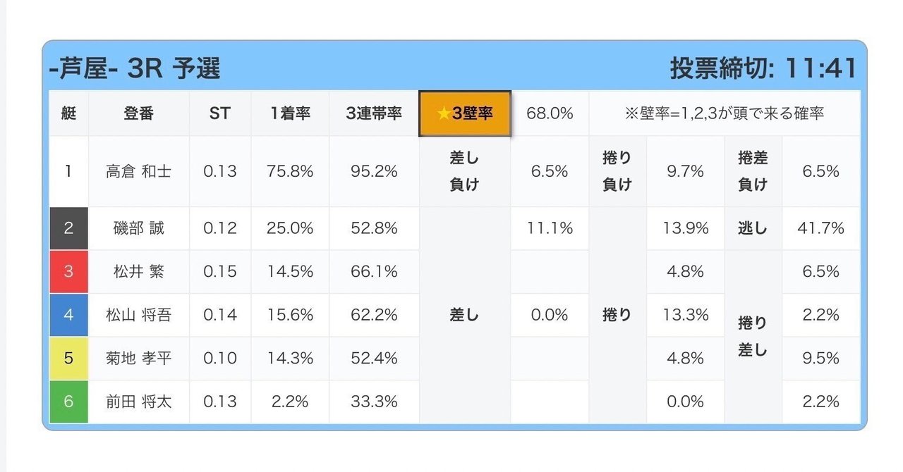 A📕芦屋3R11:41📕｜🚤200円or300円ミリオン先生競艇予想🚤オープンチャットあり
