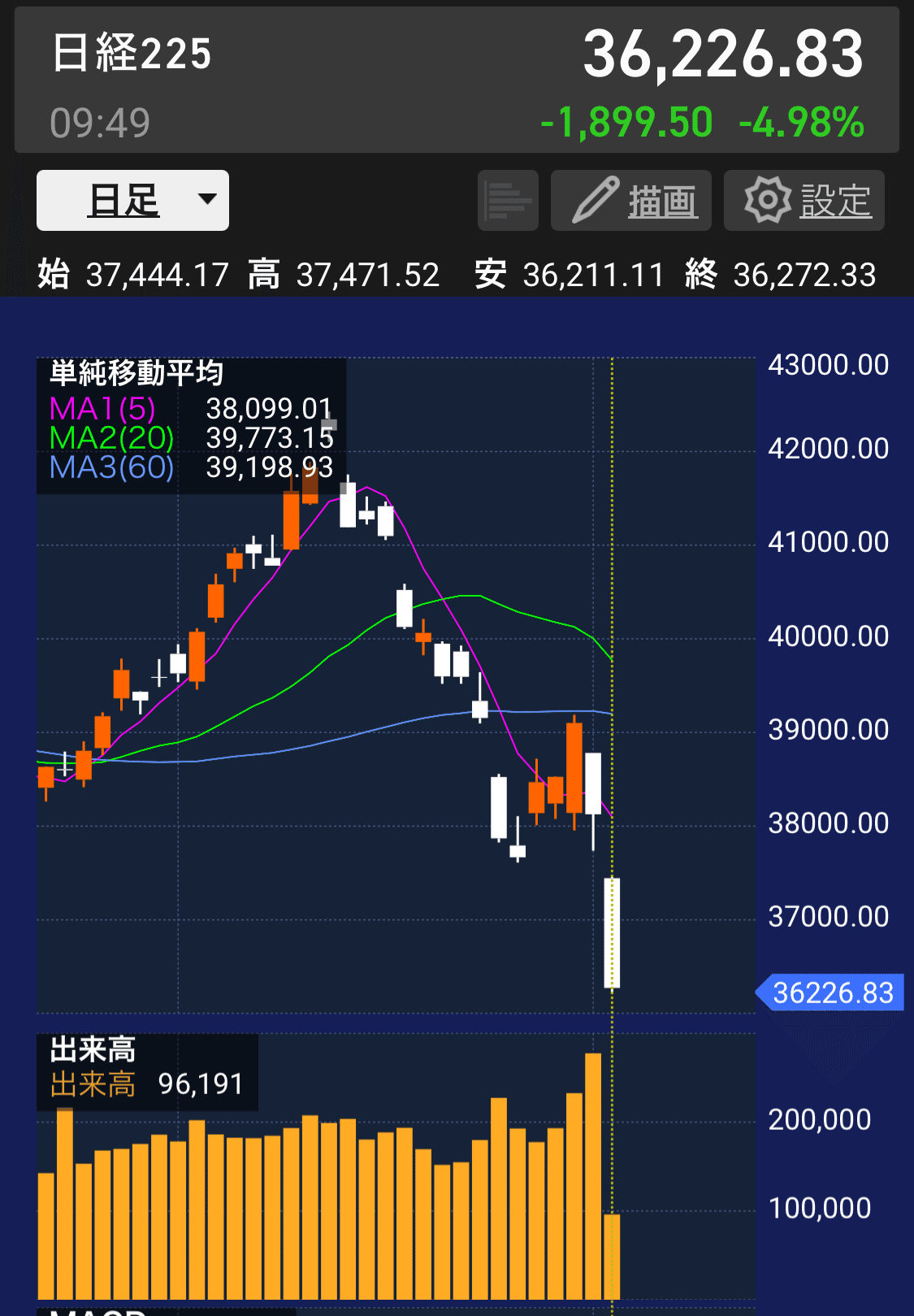 【速報】日経平均株価の下げ幅が2000円超える （FNNプライムオンライン（フジテレビ系）） https://approach.yahoo.co.jp/r/QUyHCH?src=https ...