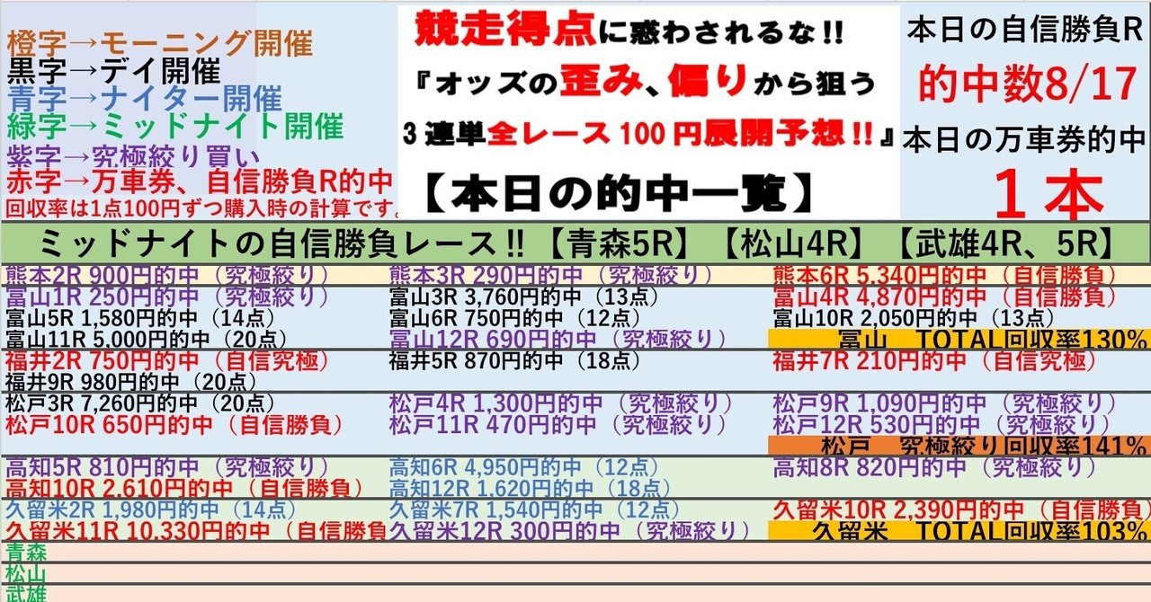 82(金)🆕大好評🆕☀️モーニング、デイ、ナイター全6場『全開催全レース3連単予想‼️』🉐セット予想です😊』 競輪予想 こちらから見れます
