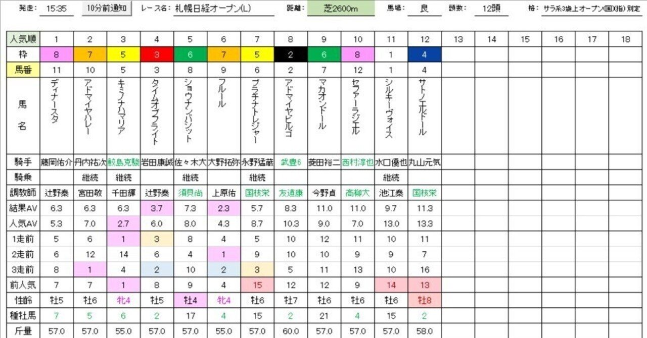 8月3日 JRA競馬予想（1～12R無料）｜競馬 2軸ニュース