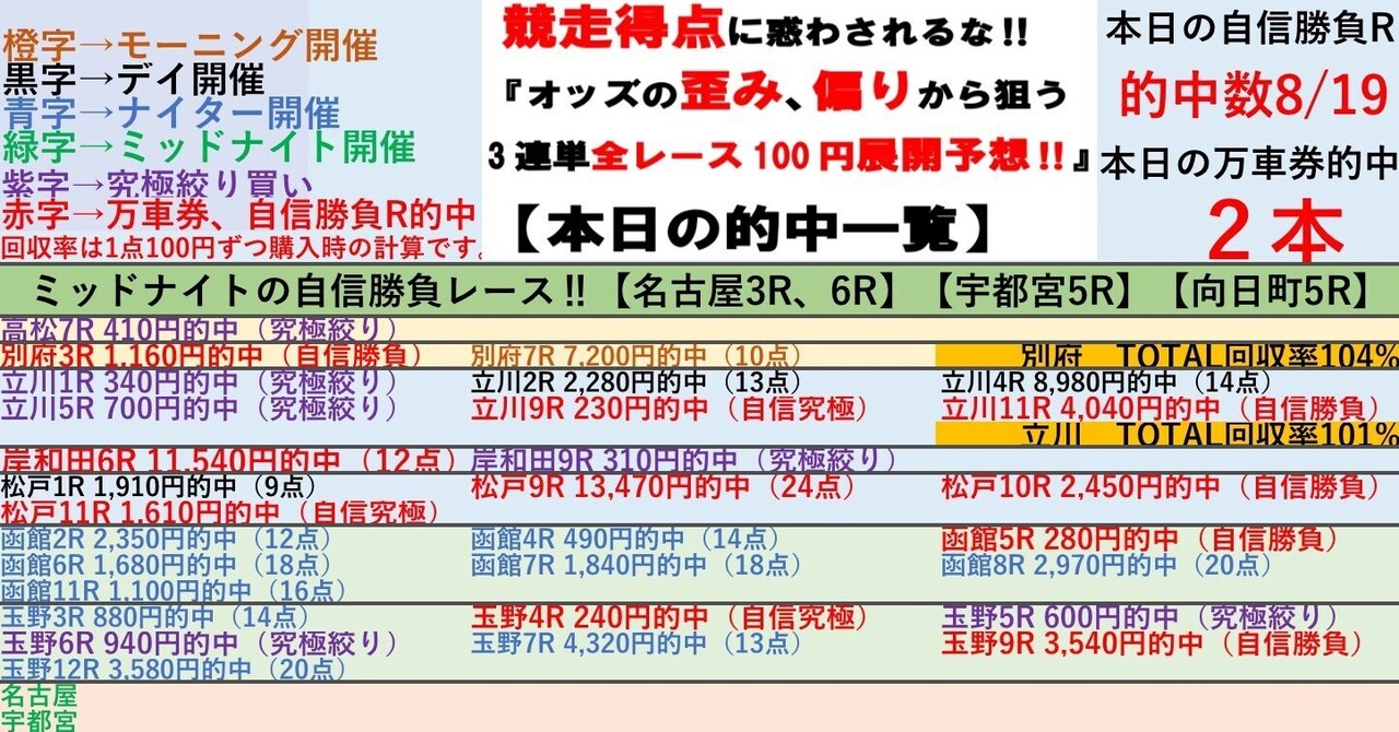 84(日)🆕大好評🆕☀️モーニング、デイ、ナイター全7場『全開催全レース3連単予想‼️』🉐セット予想です😊』 競輪予想 こちらから見れます