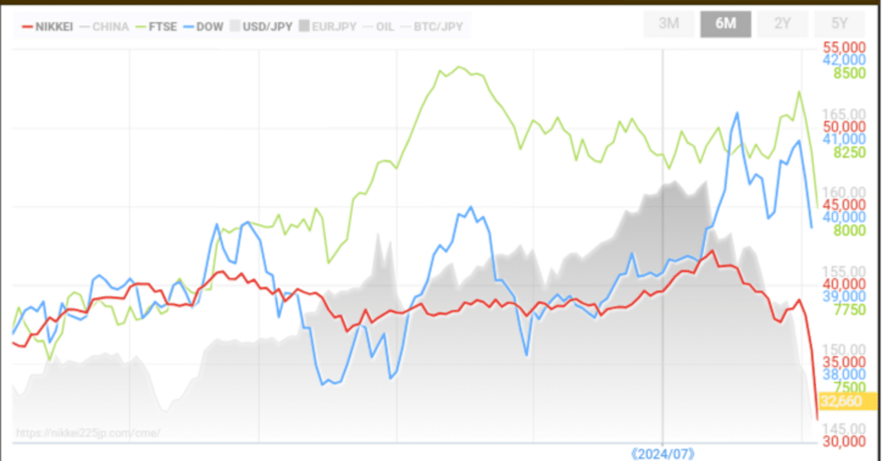 暴落 過去最大 4451円安 3万1458円 日経平均 2024.08.05 日本 20240805｜極論空手形 / Extreme ...