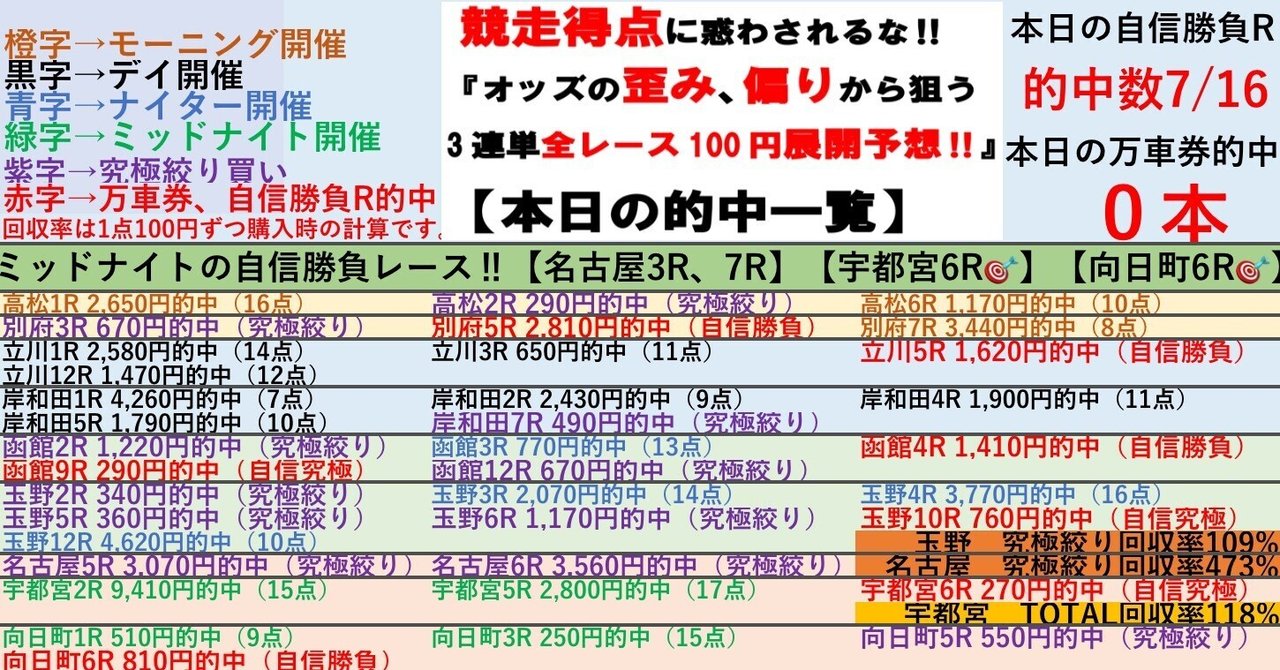 85（月）🌃ミッドナイト名古屋競輪＆宇都宮競輪＆向日町競輪🌃全レース3連単予想 ️ 競輪予想【自信勝負レースは名古屋3、7r、宇都宮6r