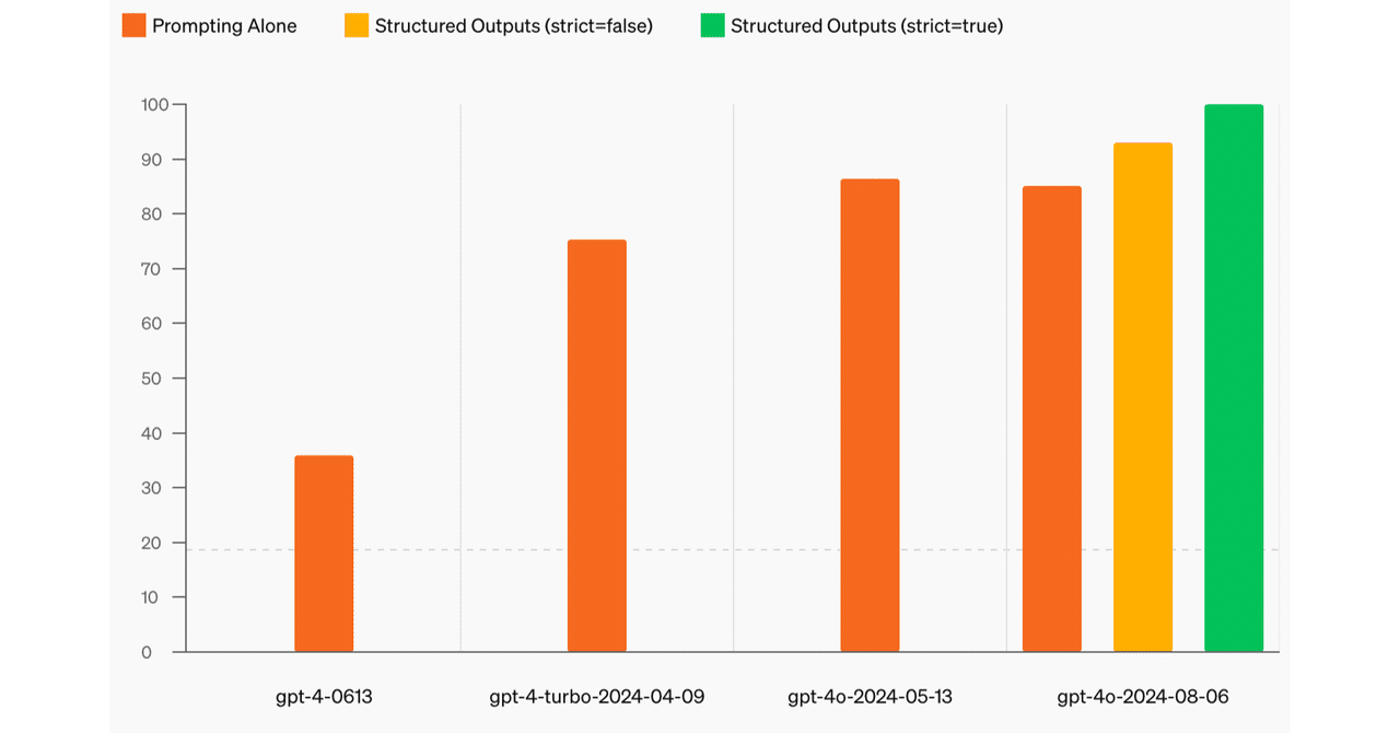 OpenAI API の Structured Outputs の使い方｜npaka