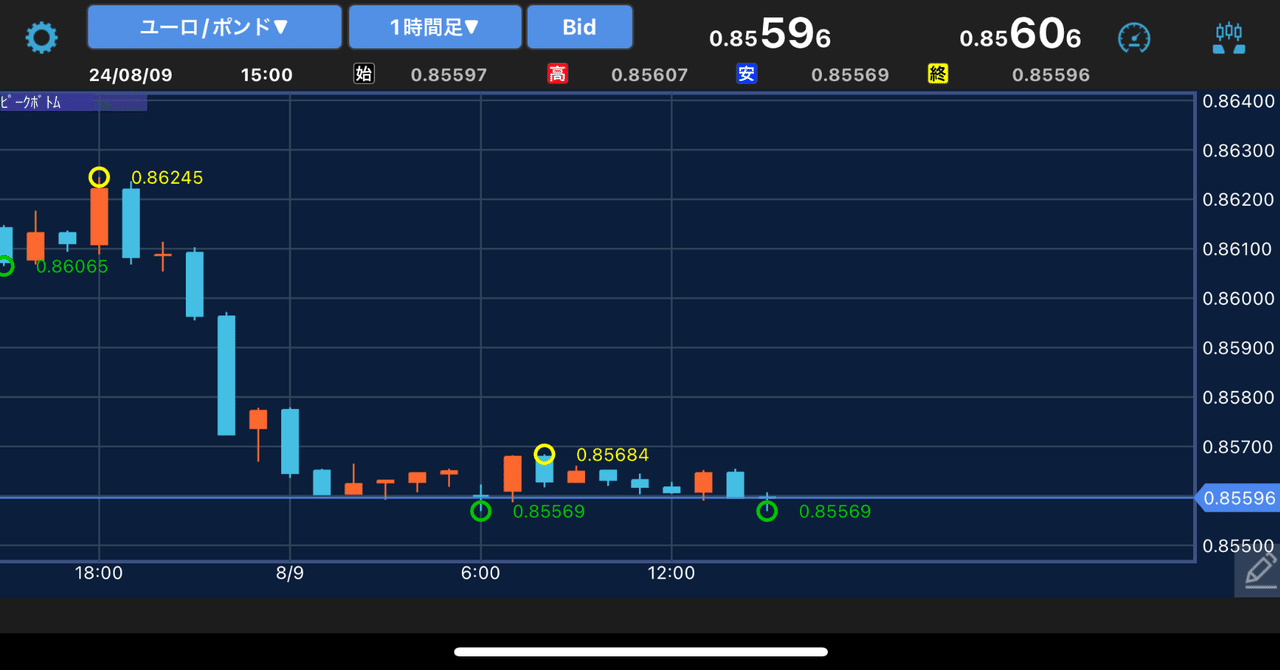 【FX】ポンド/ドルとユーロ/ポンドのトレード説明：8月9日｜captain009@FX職人｜webライター