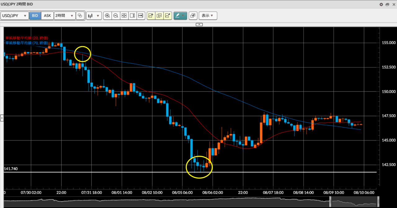 【FX】141.74円ドルロングの秘密｜荒木 孝之