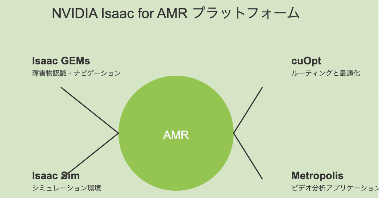 NVIDIA Isaac for AMR（Autonomous Mobile Robot）は、自律移動ロボットの開発プラットフォームとしてNVIDIAが提供しています。｜Kawamura ...