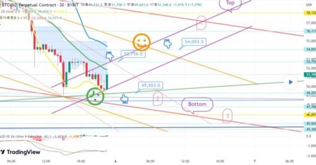 BTCUSD 8月5日ビットコインBybitチャート分析です｜Token Times Japan