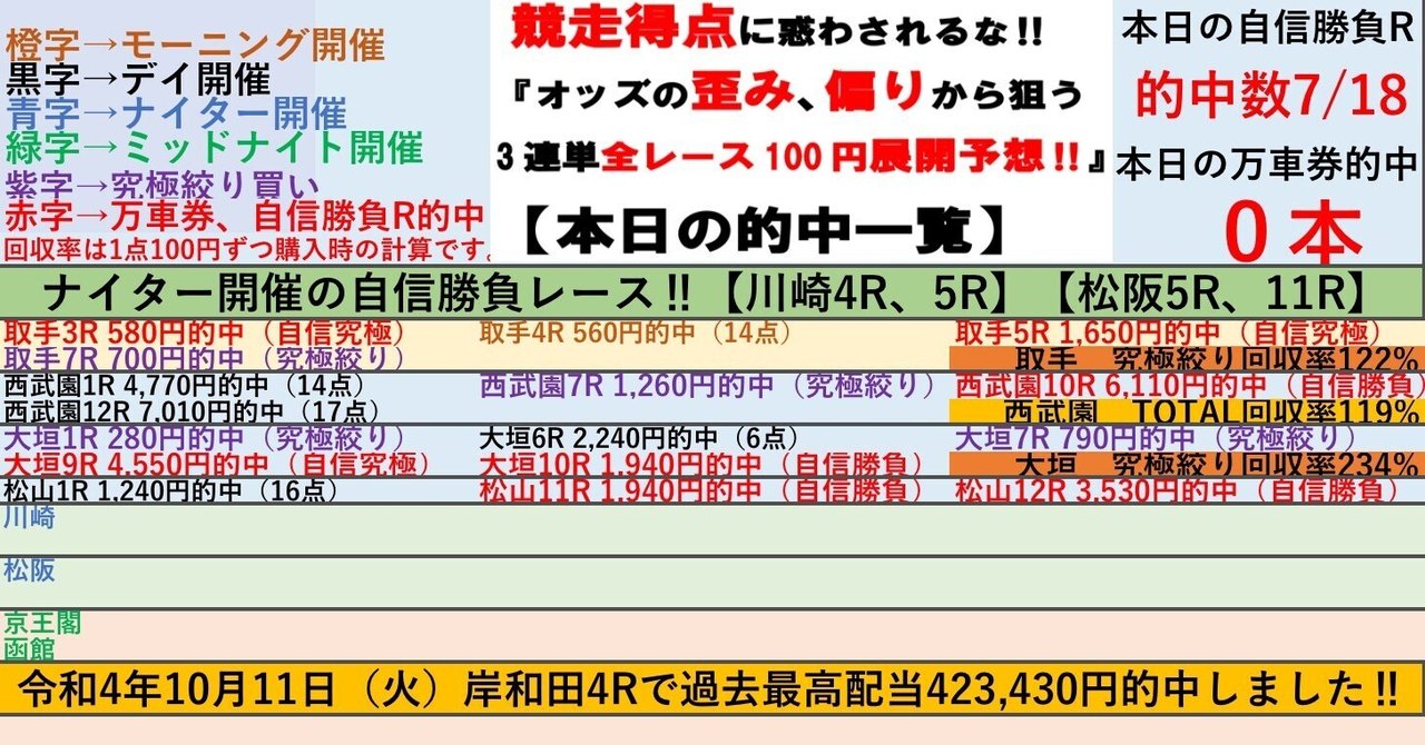 811（日）🏆g Iii松山記念最終日🏆松山競輪🏆全レース3連単予想 ️ 競輪予想【自信勝負レースは8、11、12r】 こちらから見れます