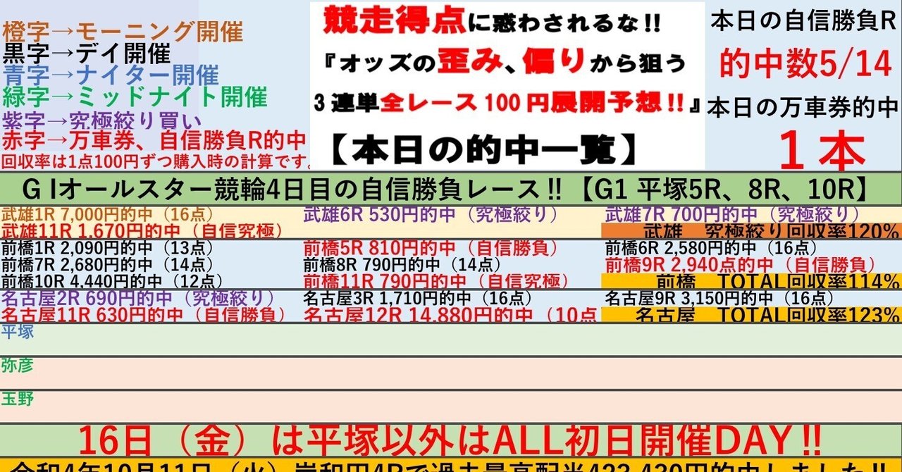 816(金)⛅️デイ開催2場セット⛅️前橋競輪&名古屋競輪⛅️全レース3連単予想 ️ 競輪予想【自信勝負レースは前橋5、9、11r、名古屋