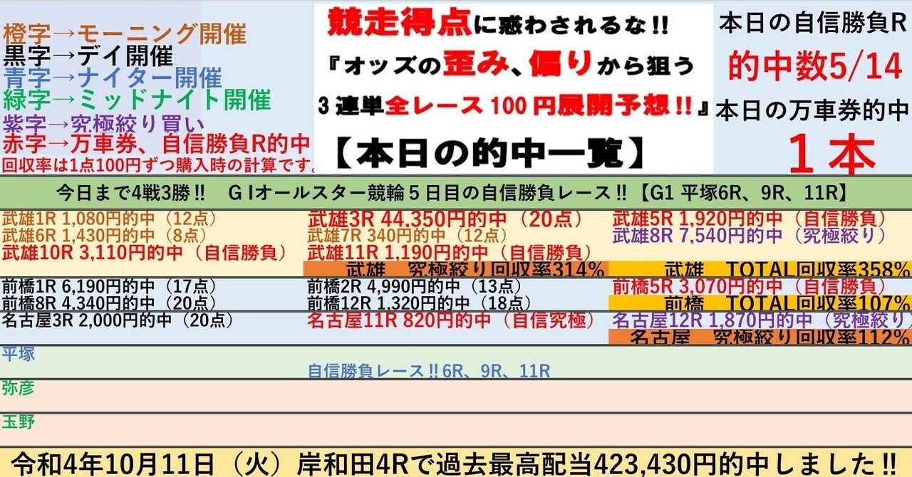 817(土)🌤️デイ開催2場セット⛅️前橋競輪&名古屋競輪⛅️全レース3連単予想 ️ 競輪予想【自信勝負レースは前橋5、9r、名古屋4