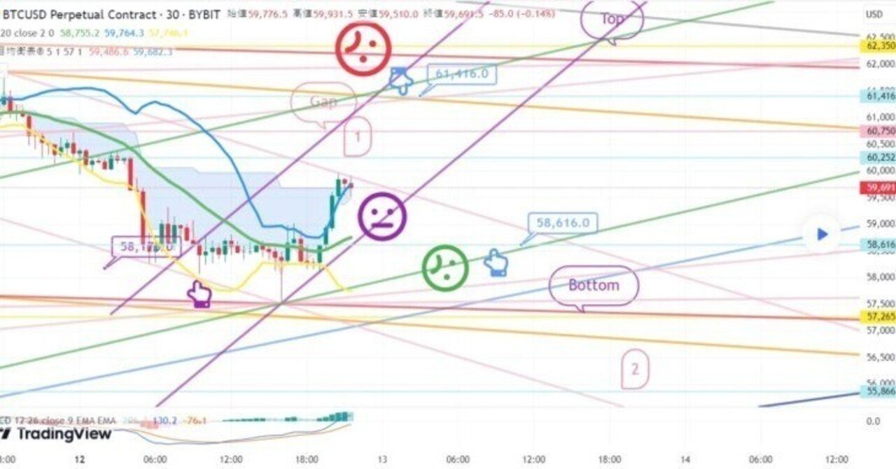 BTCUSD 8月12日ビットコインBybitチャート分析です｜CryptoExpressJapan