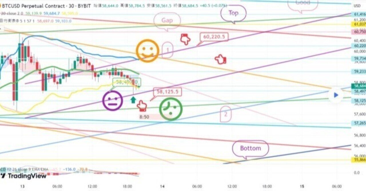 BTCUSD 8月13日ビットコインBybitチャート分析です｜CryptoExpressJapan