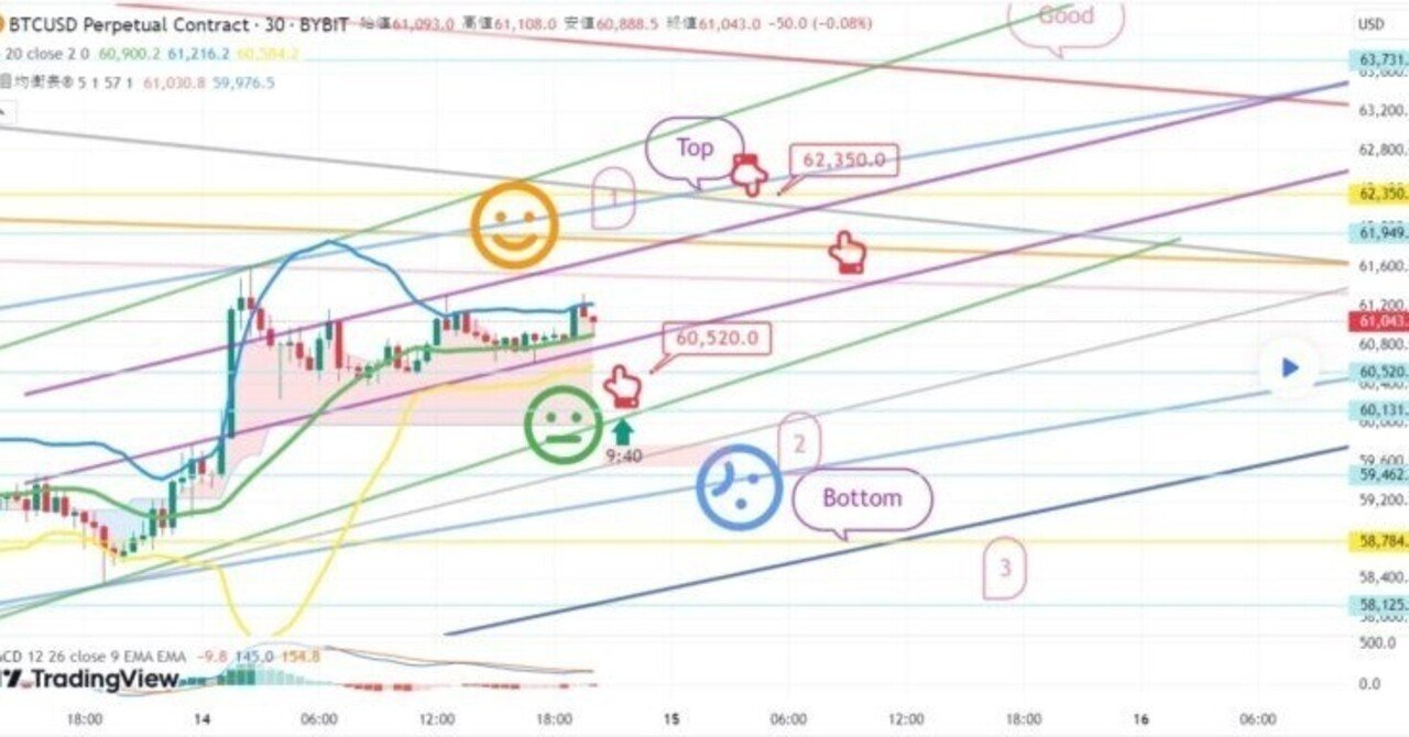 BTCUSD 8月14日ビットコインBybitチャート分析です｜CryptoExpressJapan