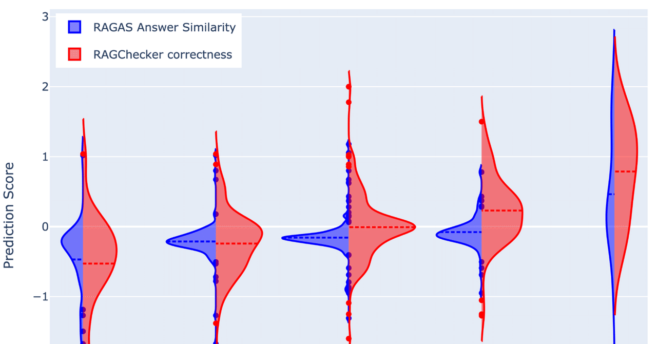[論文解説]RAGCHECKER：RAGの精緻な評価手法｜YAS | SDLab k.k.代表 - AI x DX
