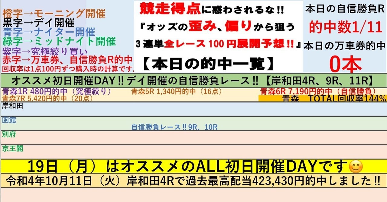 819（月）モーニング青森競輪初日☀️全レース3連単予想 ️ 競輪予想【自信勝負レースは2、6r】 こちらから見れます⬇️｜起きてる時間は