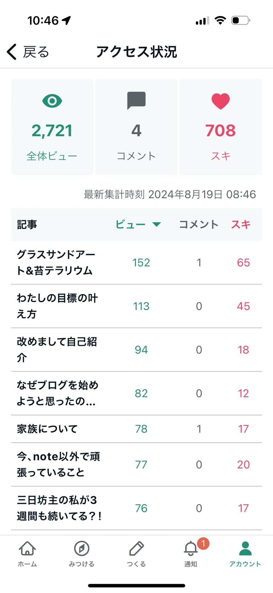 note連続投稿50回を迎えて｜CoYou