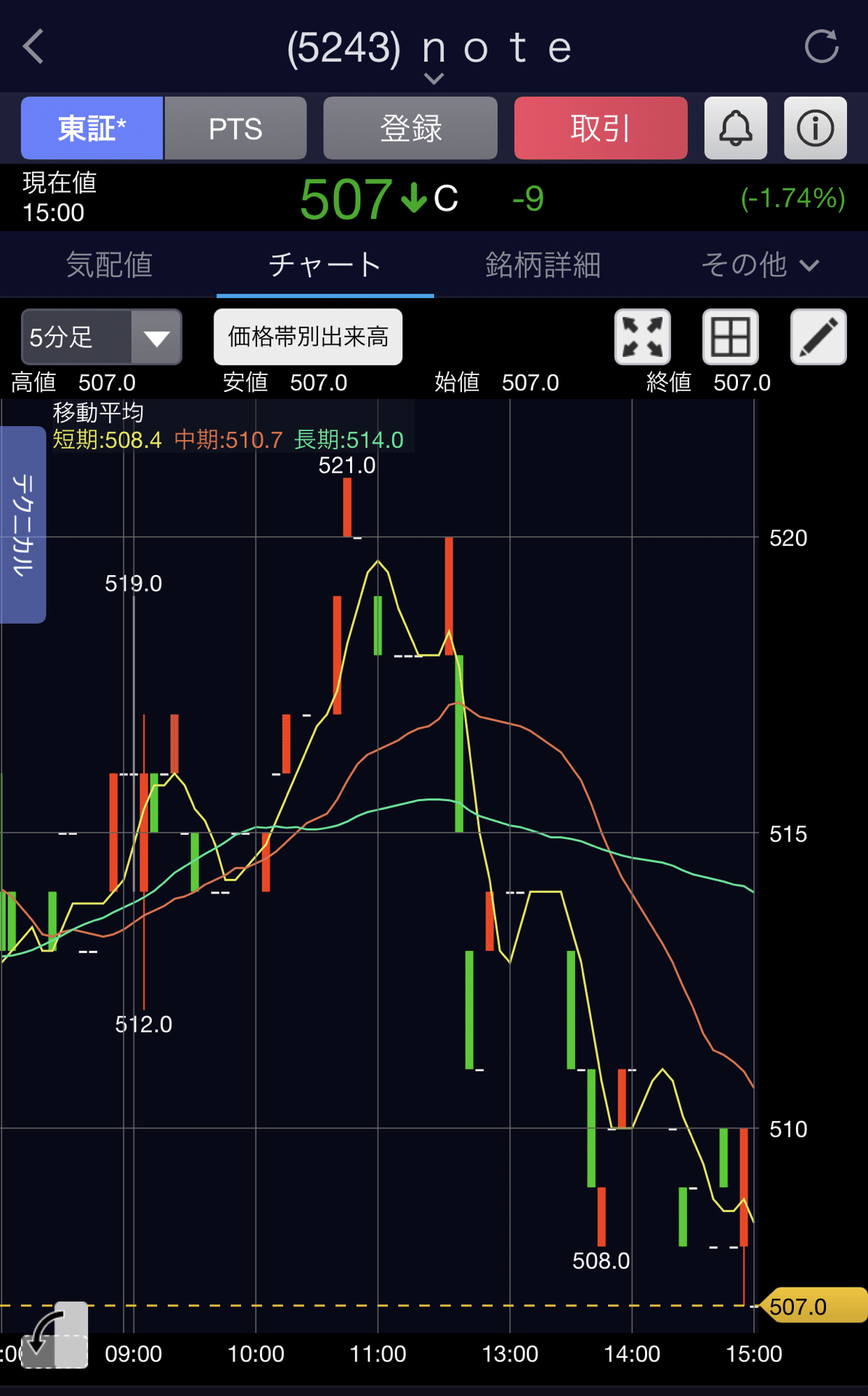 🔵 2024/08/19 note (5243) 反落 終値 507円 (↓) -9円 -1.74% 高値 521円 (10:49) 安値 ...