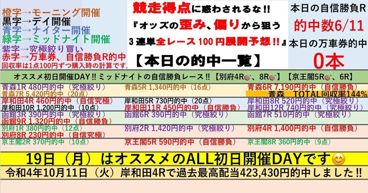 819（月）🌃ミッドナイト別府競輪＆京王閣競輪🌃全レース3連単予想 ️ 競輪予想【自信勝負レースは別府4、8r、京王閣5、6r】 こちら