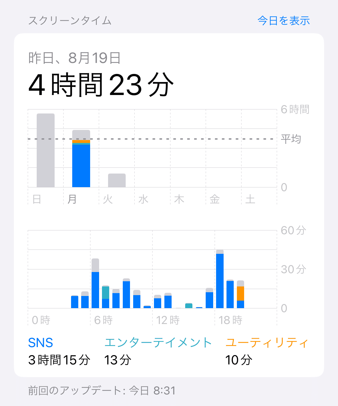 【夕方のつぶやき 029／365】 投稿できてなかった！危ねぇ！ しかし、、スクリーンタイムは。。。 ｜shu-star